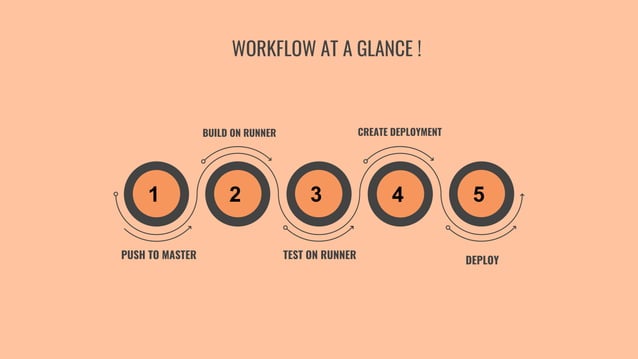 CICD Pipeline Using Github Actions | PPTX