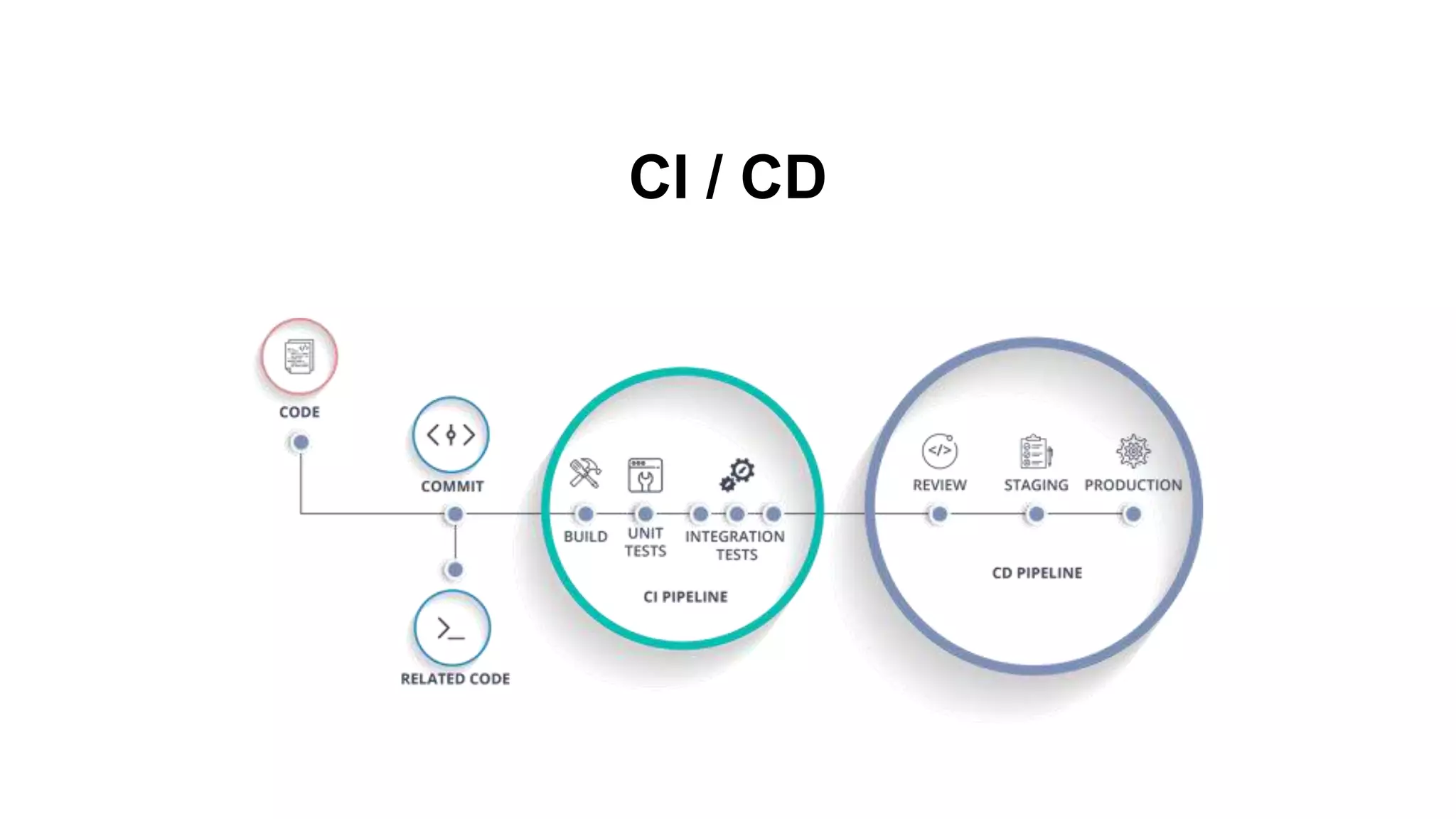 CI CD react app with docker | PPT
