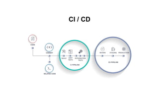 CI CD react app with docker | PPT
