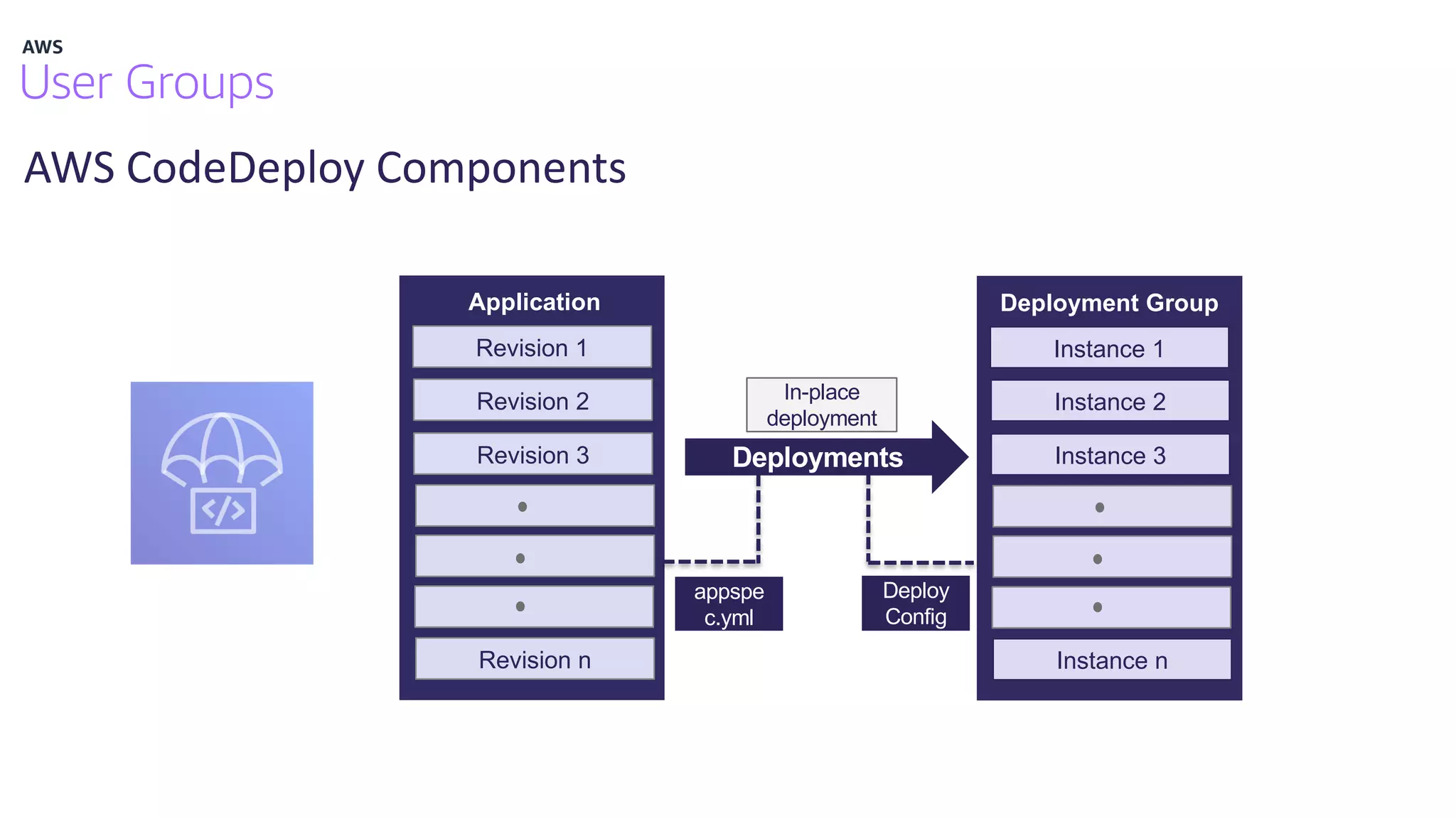 A Pathway to Continuous Integration/Continuous Delivery on AWS | PPT