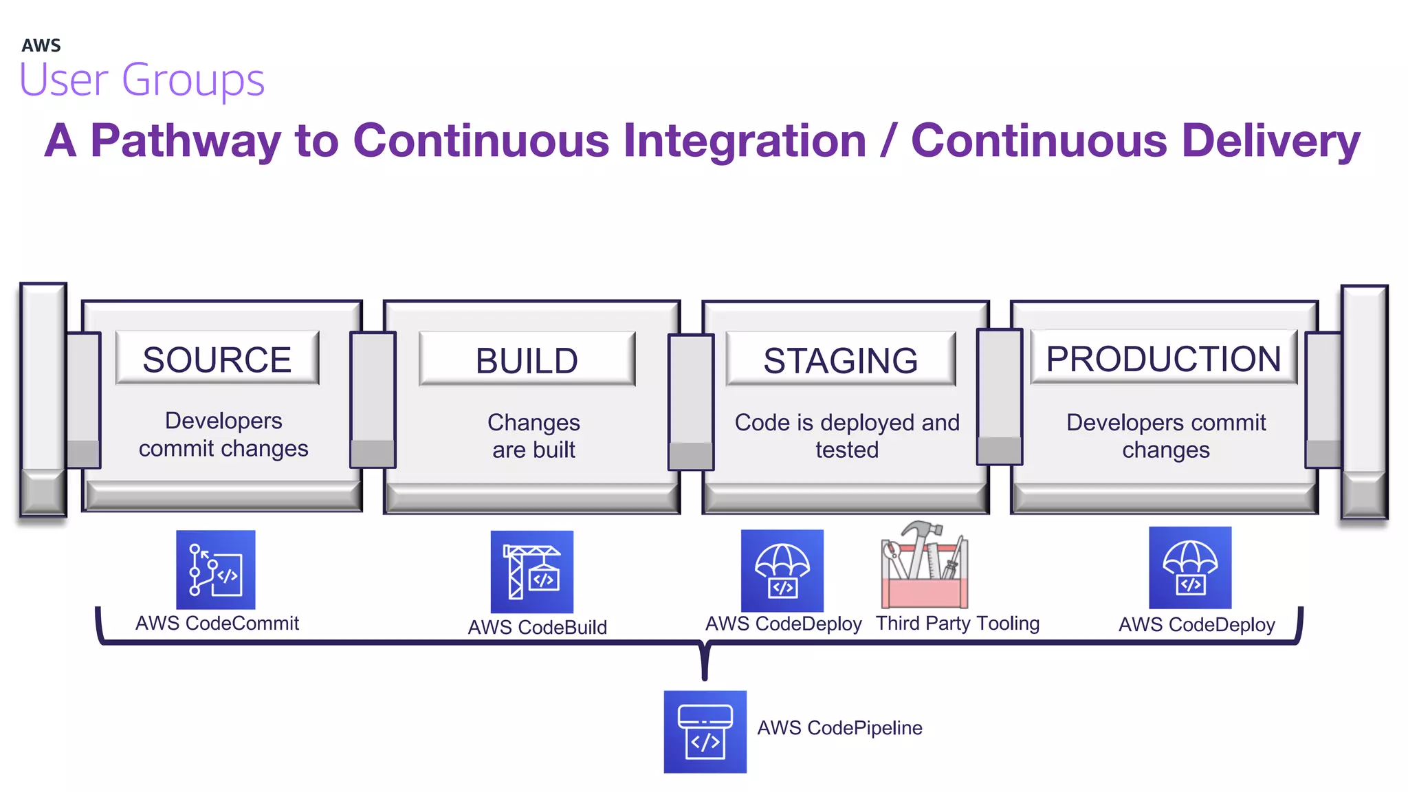 A Pathway to Continuous Integration/Continuous Delivery on AWS | PPT