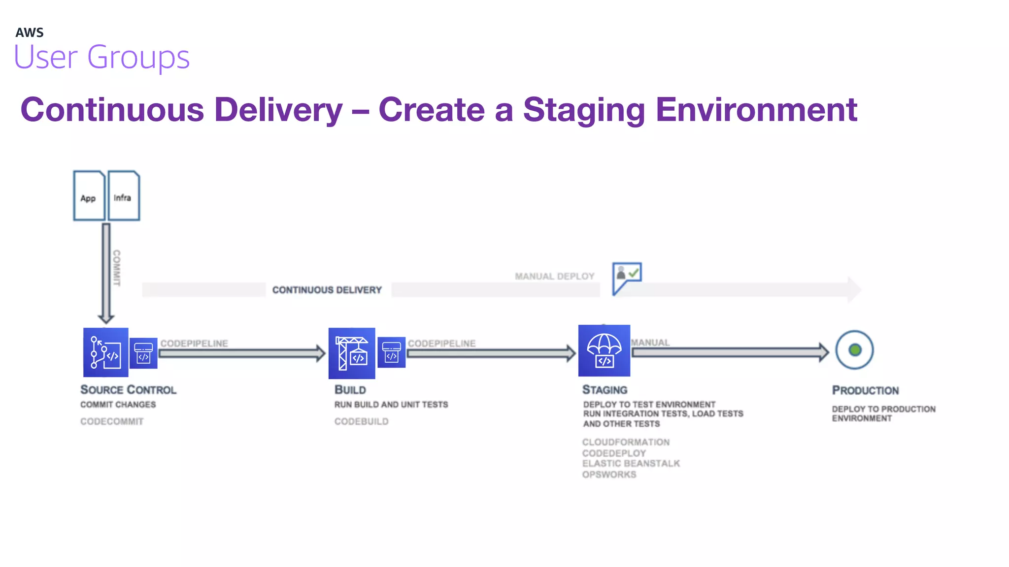 A Pathway to Continuous Integration/Continuous Delivery on AWS | PPT