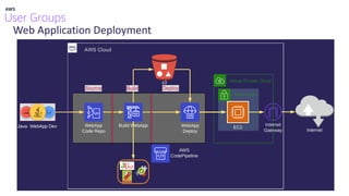 A Pathway to Continuous Integration/Continuous Delivery on AWS | PPT