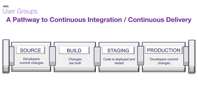 A Pathway to Continuous Integration/Continuous Delivery on AWS | PPT