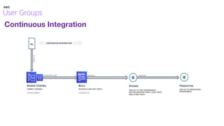 A Pathway to Continuous Integration/Continuous Delivery on AWS | PPT