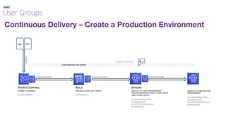 A Pathway to Continuous Integration/Continuous Delivery on AWS | PPT