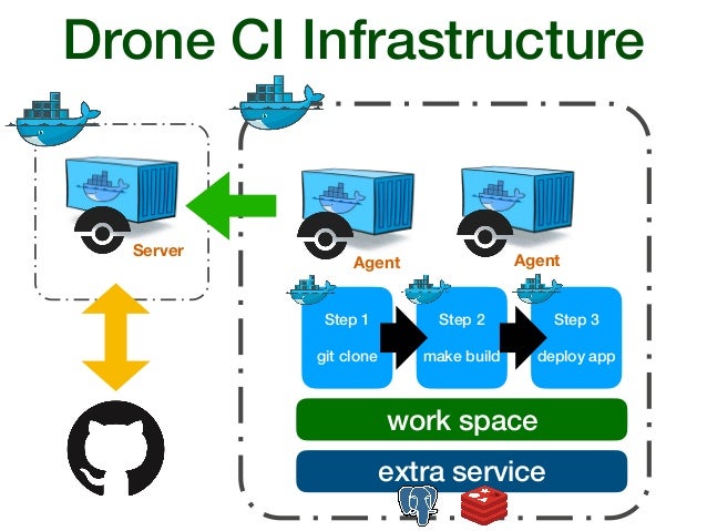 Drone CI/CD Platform