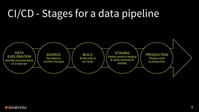 Continuous Integration & Continuous Delivery | PDF
