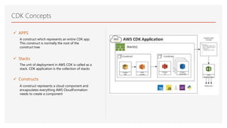 ANIn Chennai Feb 2023 | CI/CD with AWS CDK by Shashank Aadimulam | PPT