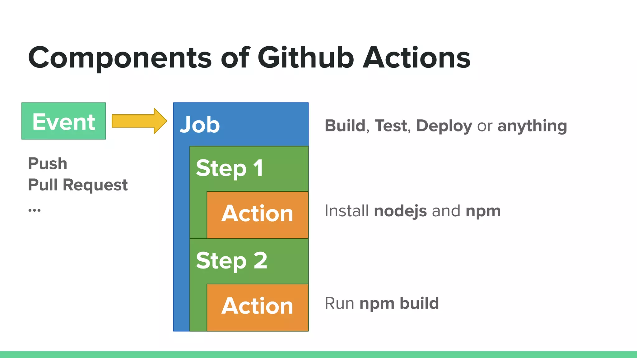 Cicd With Github Actions Ppt