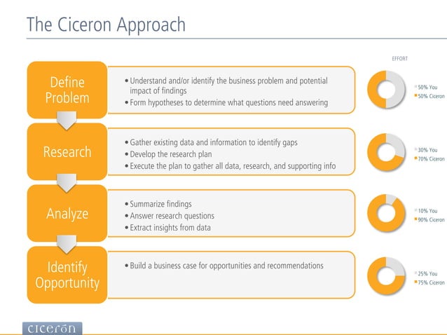 Start Turning Data Into Actionable Insights | PPT