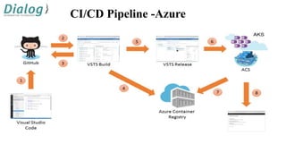 CICD Pipeline - AWS Azure | PPTX | Cloud Computing | Internet