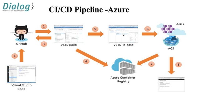 CICD Pipeline - AWS Azure | PPTX | Cloud Computing | Internet