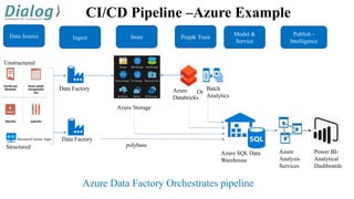 CICD Pipeline - AWS Azure | PPTX | Cloud Computing | Internet