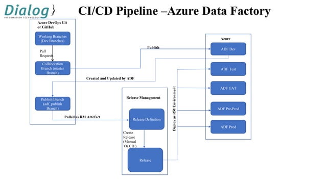 CICD Pipeline - AWS Azure | PPTX | Cloud Computing | Internet