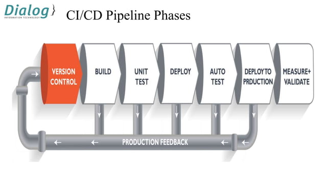 CICD Pipeline - AWS Azure | PPTX | Cloud Computing | Internet