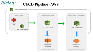 CICD Pipeline - AWS Azure | PPTX | Cloud Computing | Internet