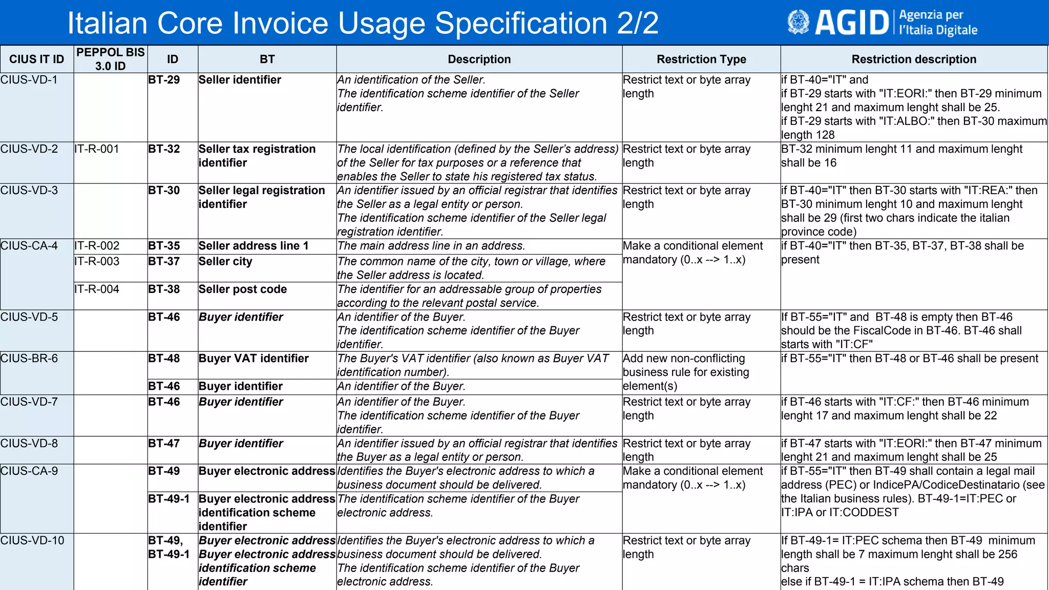 eInvoicing adoption in Italy & CEF projects | PPTX