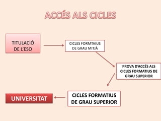 Cicles formatius de grau mitjà | PPT
