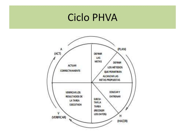 Ciclo phva | PPTX