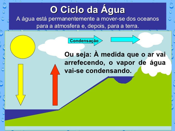 Ciclo Da Agua2