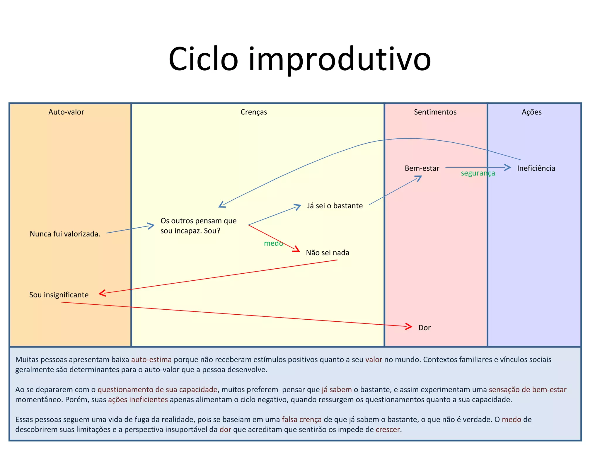 Ciclo Emocional | PPT
