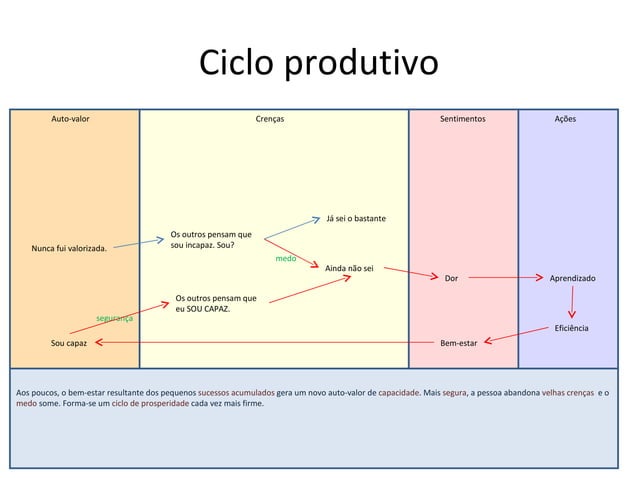 Ciclo Emocional | PPT