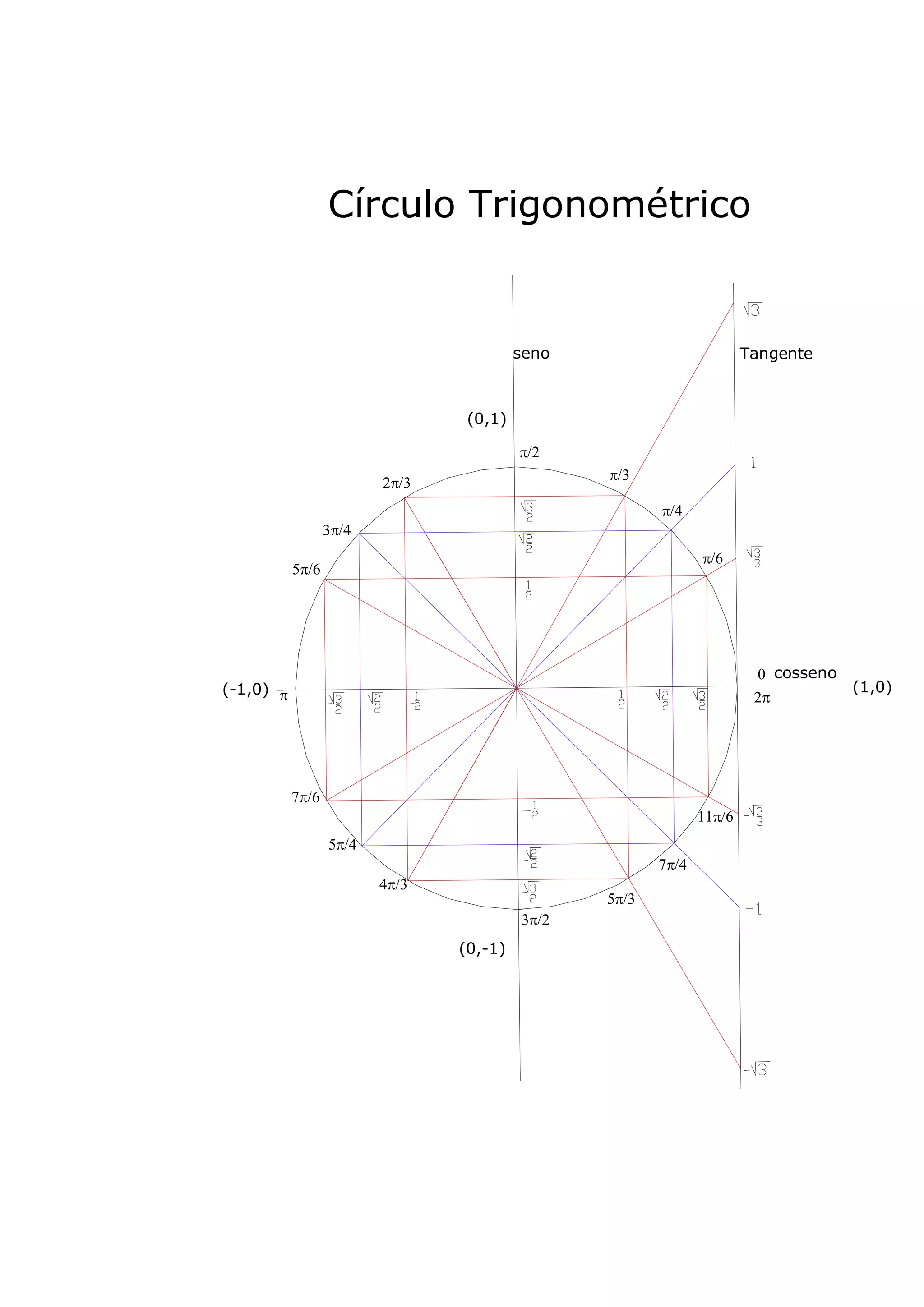 Ciclo trigonometrico | PDF