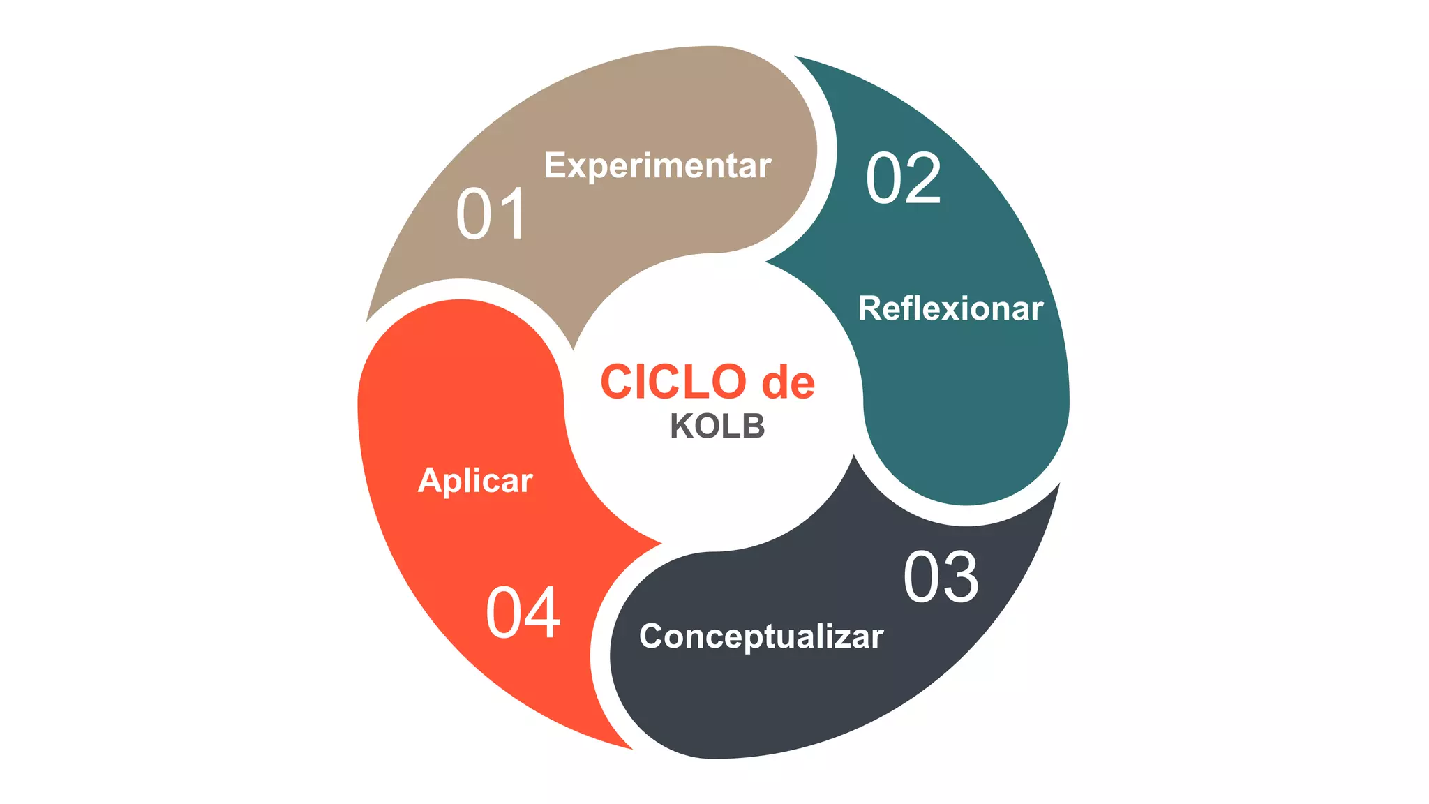Estilos de aprendizaje David Kolb | PDF