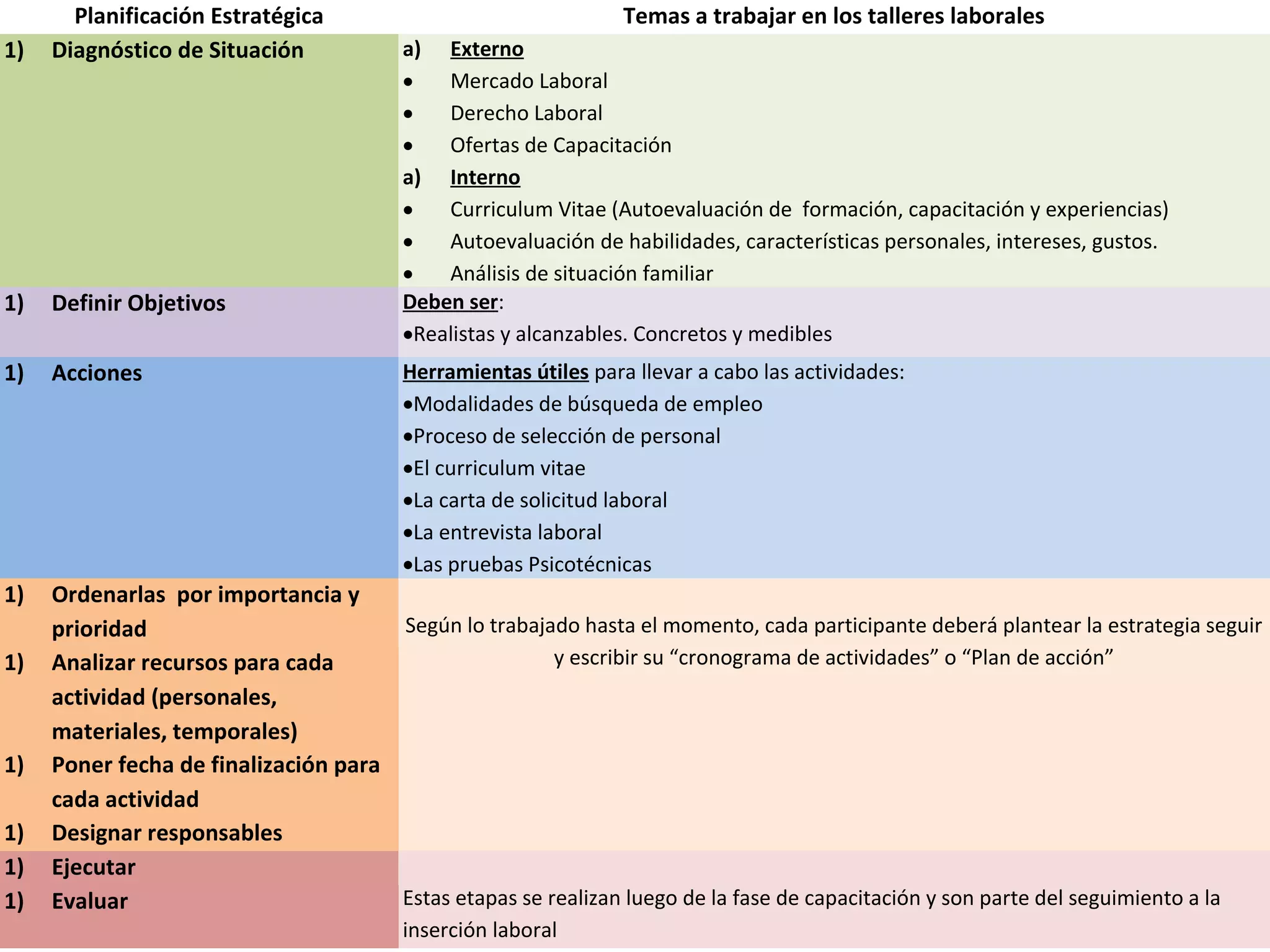 Ciclo completo de Proceso de Orientación Laboral grupal | PPT