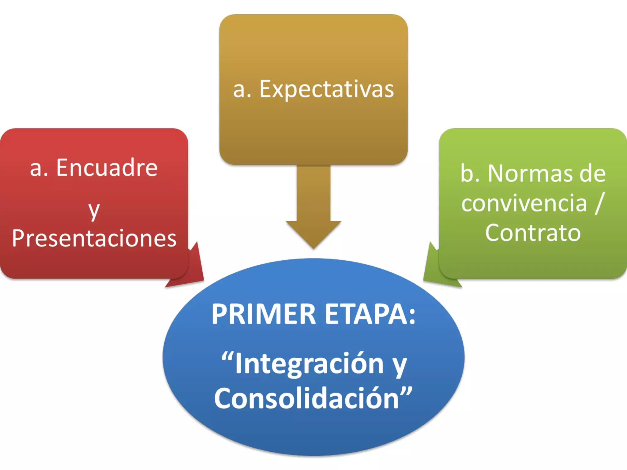 Ciclo completo de Proceso de Orientación Laboral grupal | PPT