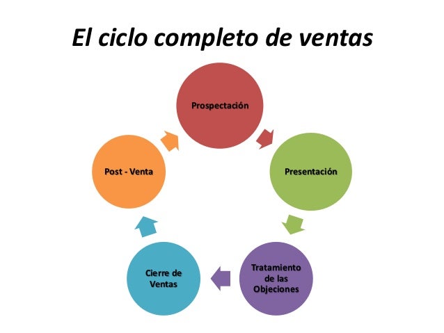 Ciclo completo de ventas