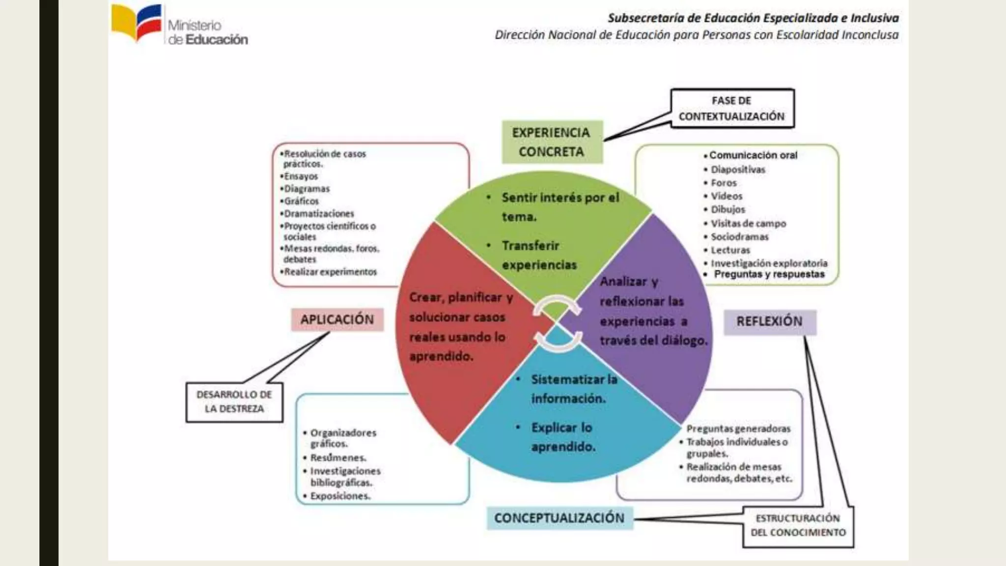 Ciclo de aprendizaje erca | PPT Ciclo de aprendizaje erca | PPT