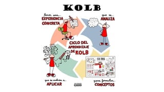 Ciclo de aprendizaje kolb | PPTX