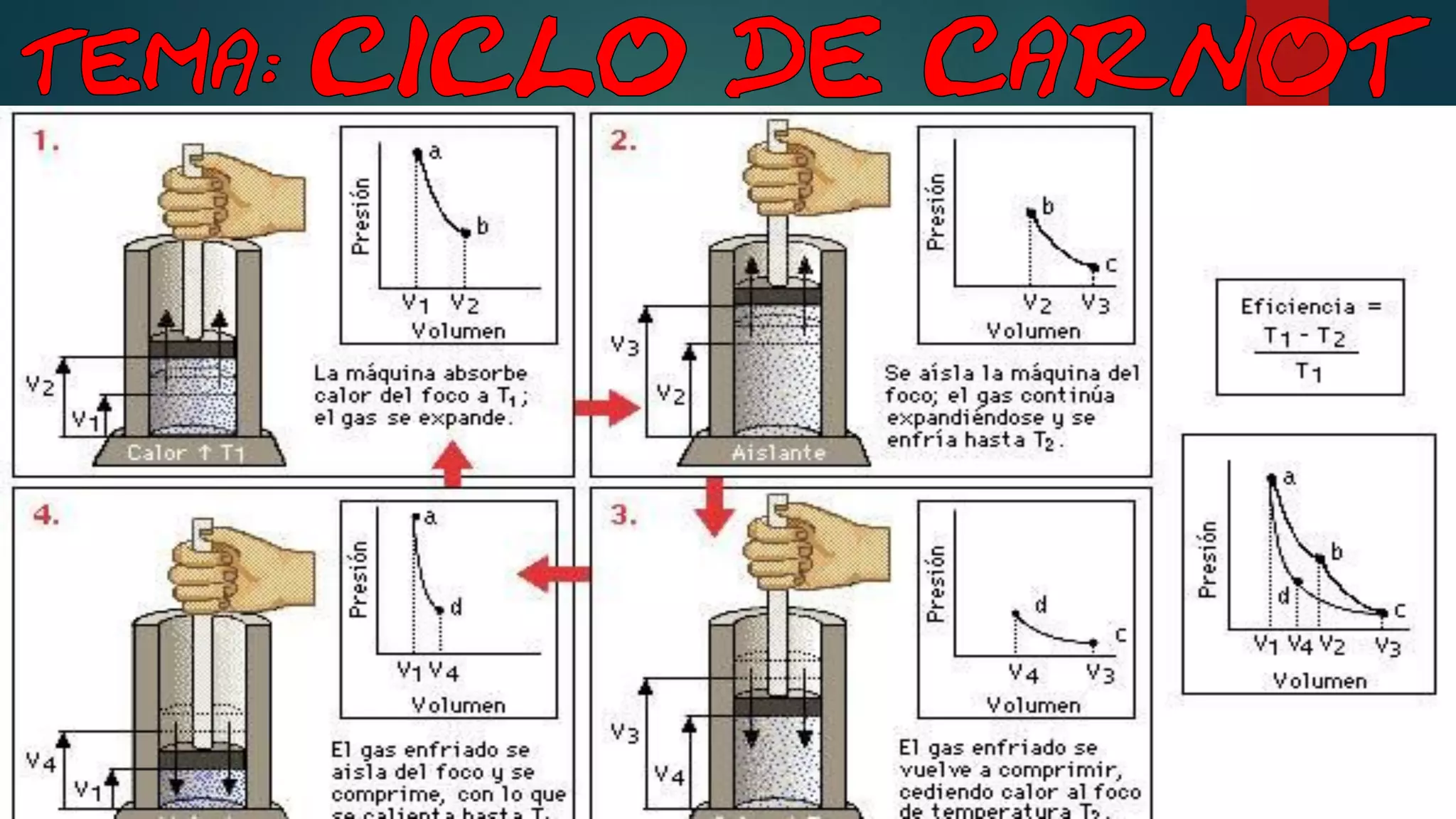 Ciclo de carnot | PDF