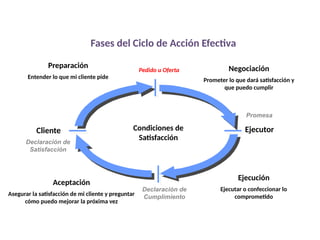 Ciclo de Coordinación de Acciones- Newfield Network.pptx