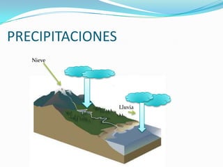 Ciclo del agua | PPTX