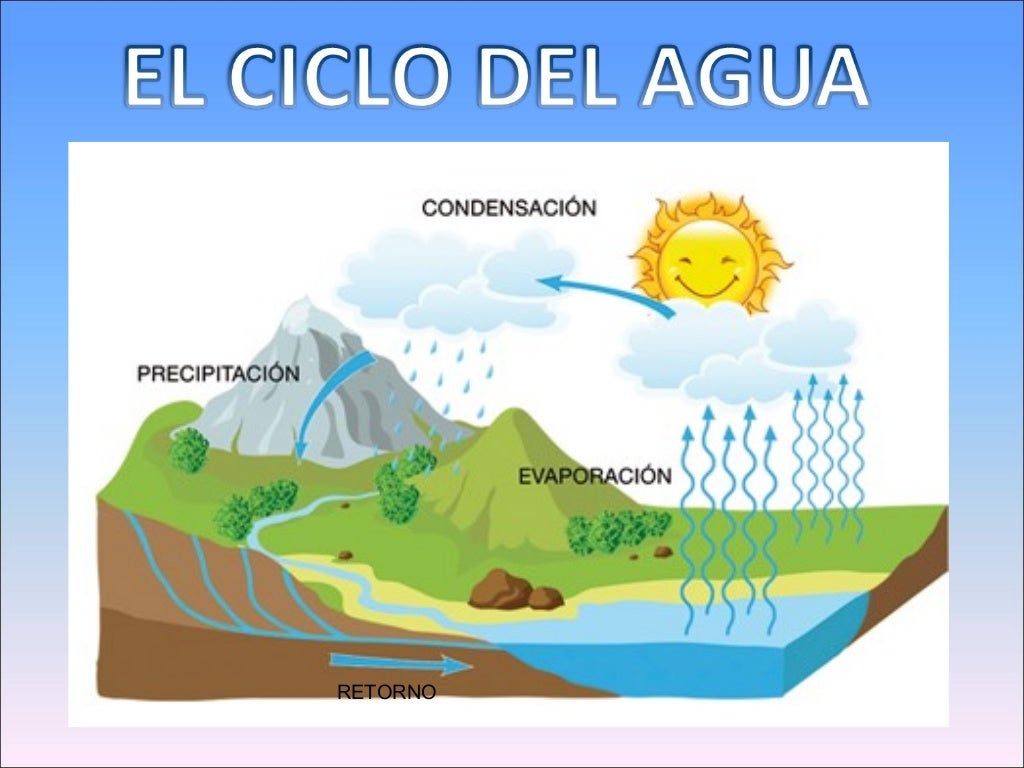 Ciclo del agua