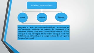 Ciclo del agua | PPTX