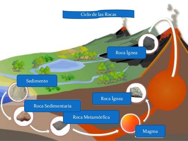 Ciclo de las rocas diapositiva campos