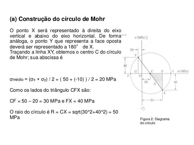 Ciclo de mohr