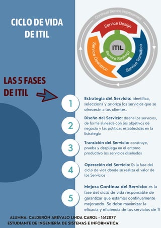 Ciclo de vida de itil | PDF