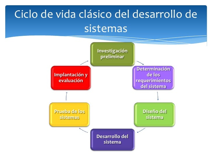 Ciclo de vida de un sistema