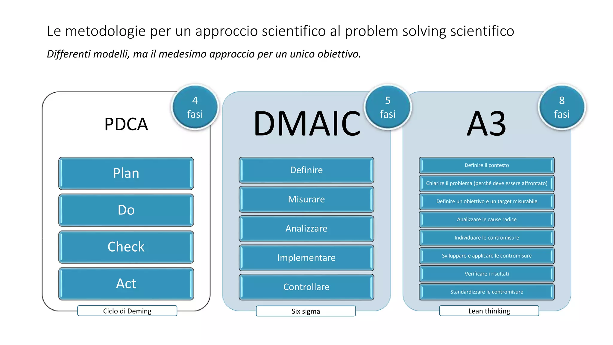 Ciclo di Deming, Dmaic e A3_confronto tra framework e strumenti | PPT