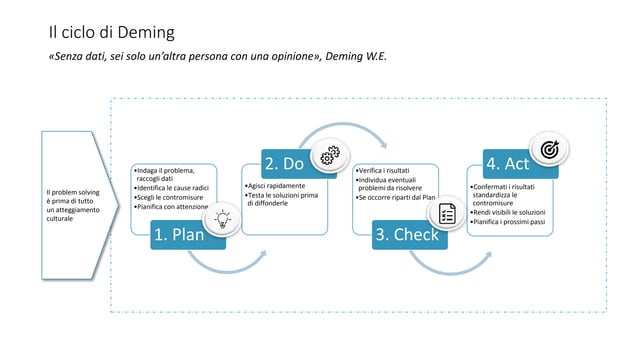 Ciclo di Deming, Dmaic e A3_confronto tra framework e strumenti | PPT
