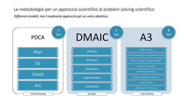 Ciclo di Deming, Dmaic e A3_confronto tra framework e strumenti | PPT