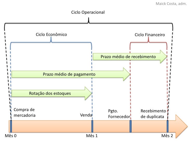 Ciclo econômico, financeiro e operacional