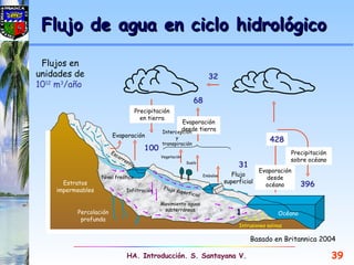 Ciclo Del Agua De Percolación