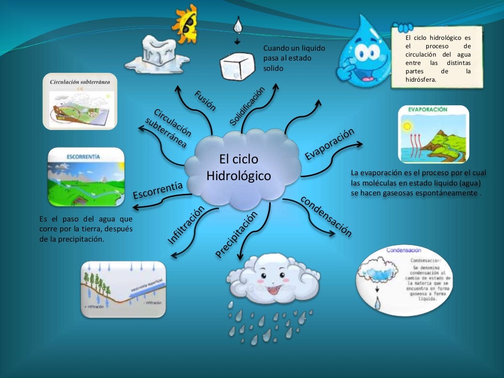 Ciclo Hidrológico Mapa Mental - BRAINCP
