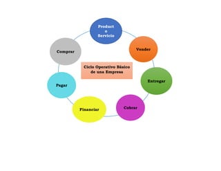 Ciclo operativo | PDF